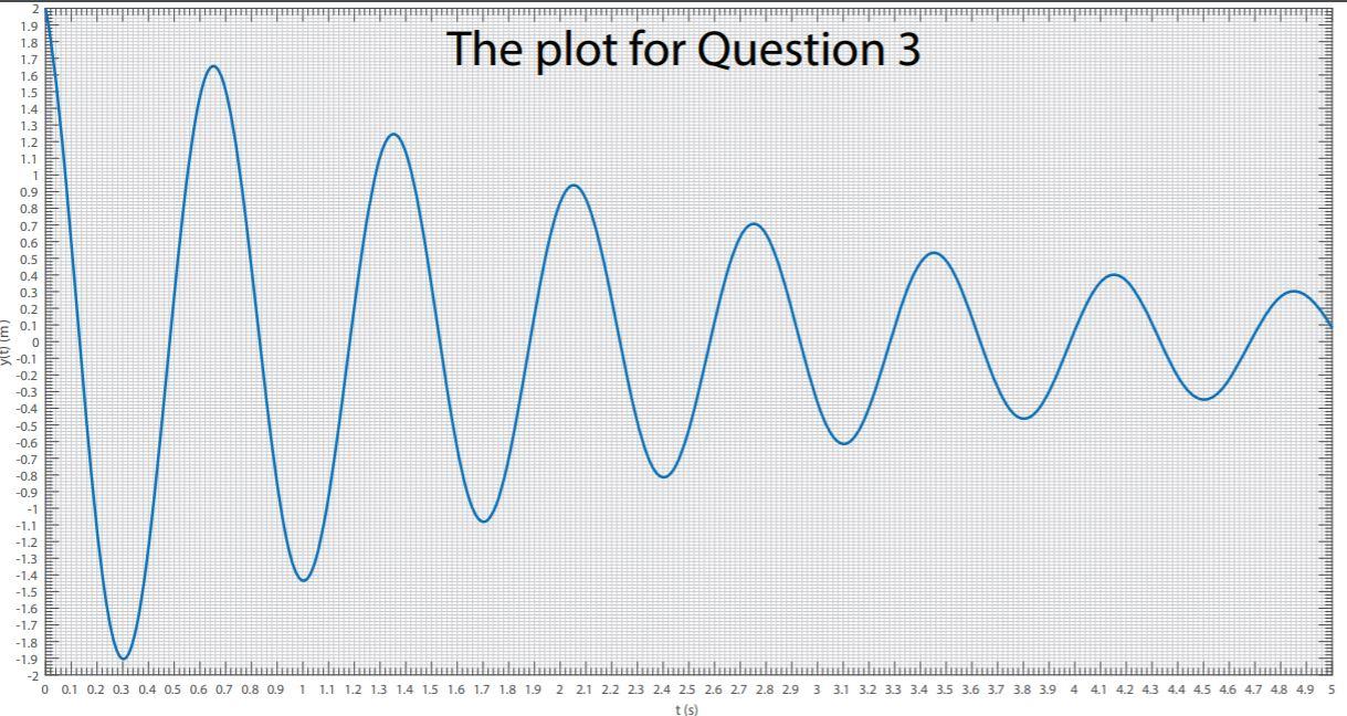 Solved Question 4. The natural response of the mechanical | Chegg.com