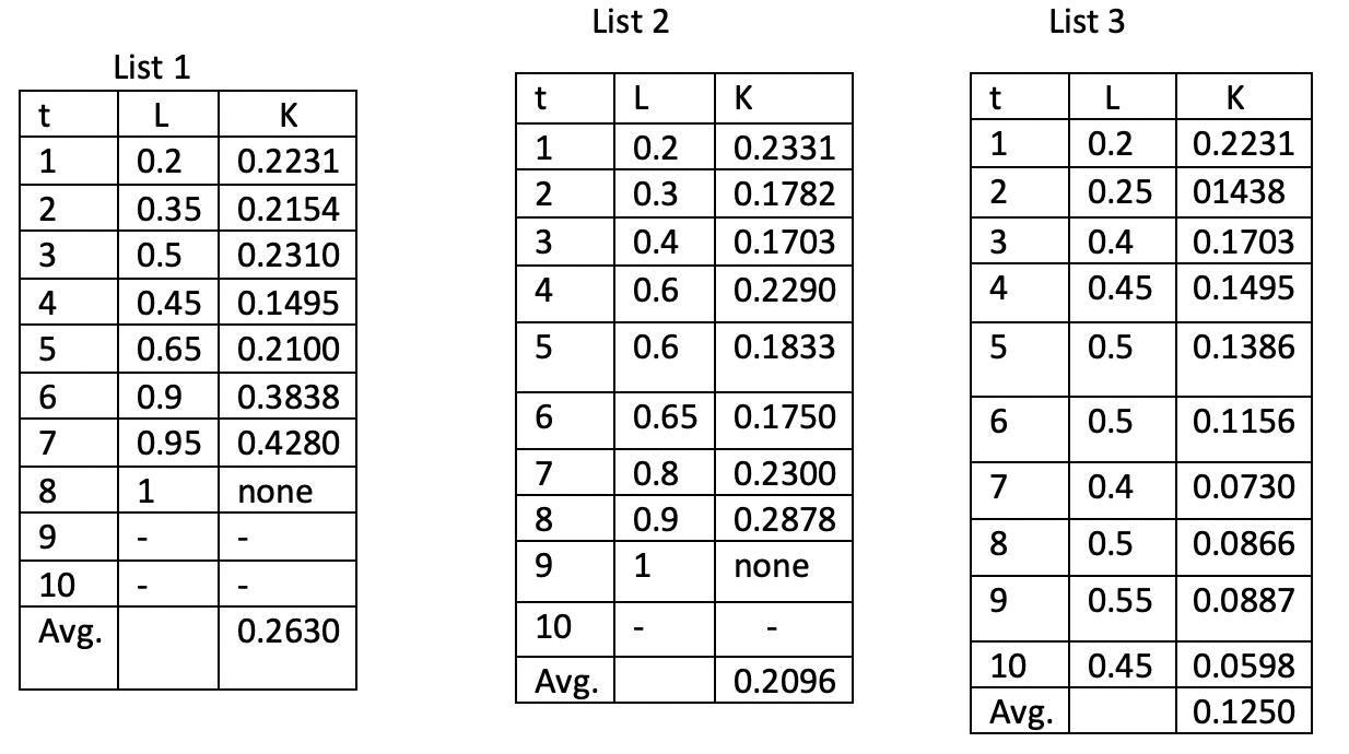 Estimate K based on the data Differential equation: | Chegg.com