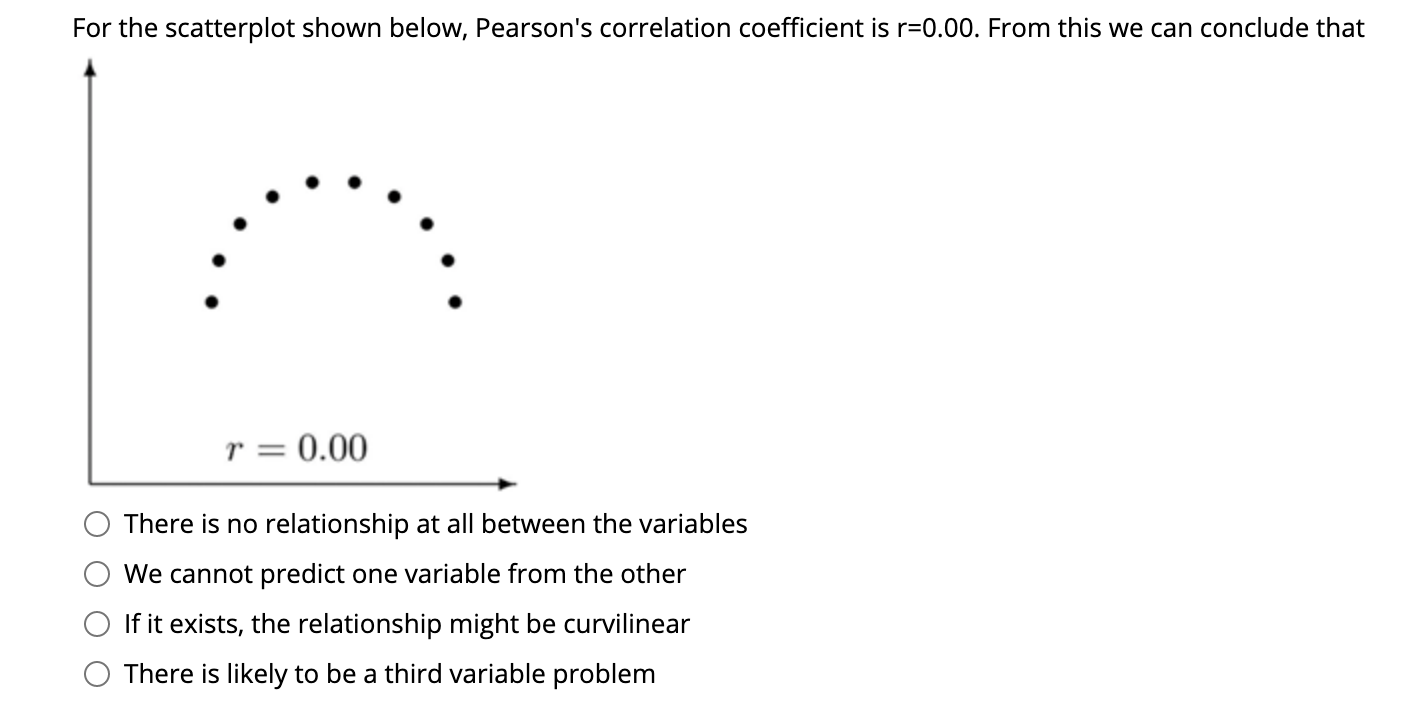 Solved For the scatterplot shown below, Pearson's | Chegg.com
