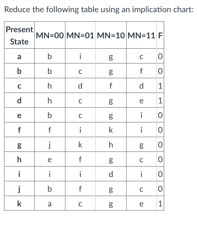 Solved Reduce the following table using an implication | Chegg.com