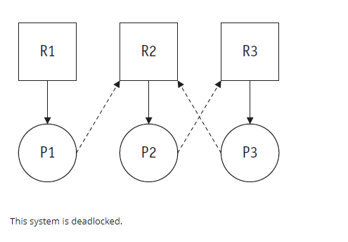 Solved This system is deadlocked. | Chegg.com