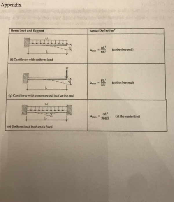 Appendix Beam Load and Support Actual Deflection (at | Chegg.com