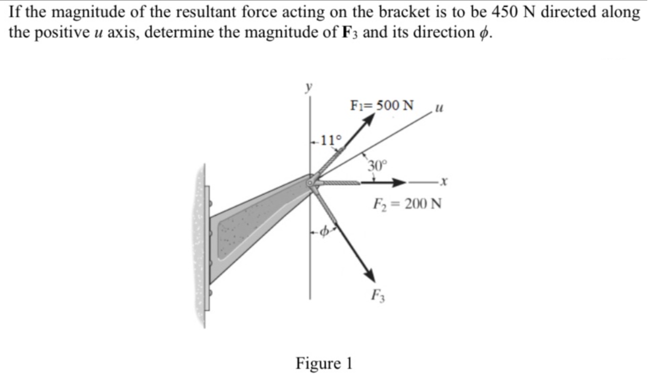If the magnitude of the resultant force acting on the | Chegg.com