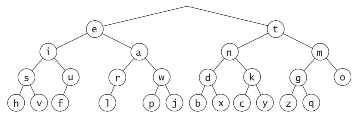 Solved Store each letter of the alphabet in a node of a | Chegg.com