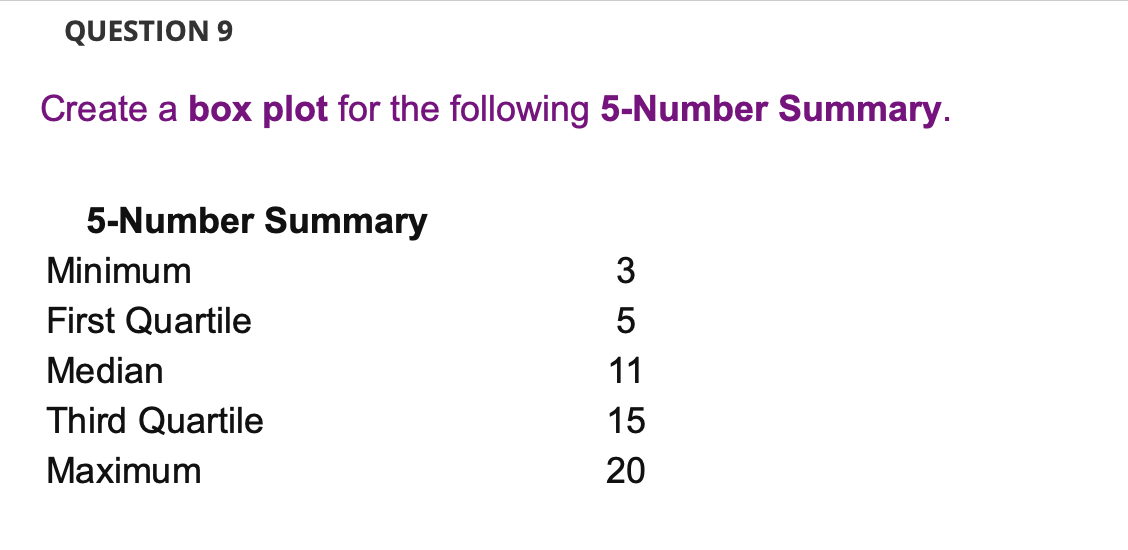 Solved Create a box plot for the following 5-Number Summary. | Chegg.com