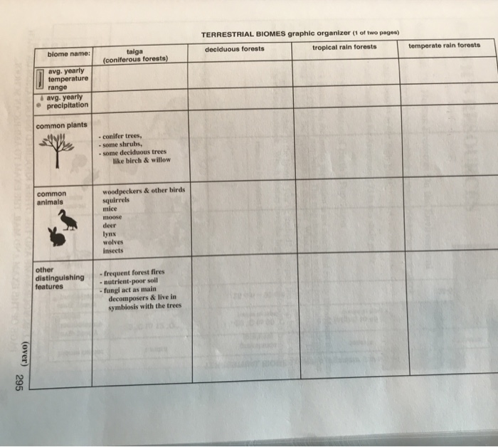 Solved TERRESTRIAL BIOMES graphic organizer (1 of two pages) | Chegg.com