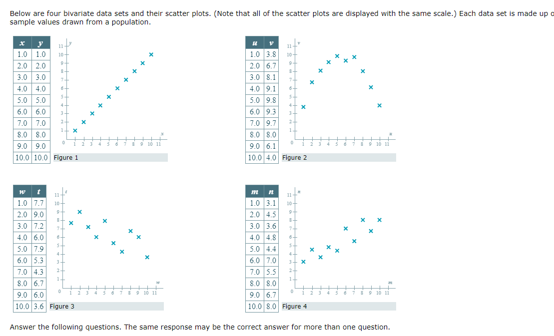 Based on the scatter plots in picture answers these | Chegg.com