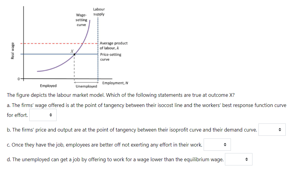Solved Labour supply Wage- setting curve Real wage x Average | Chegg.com