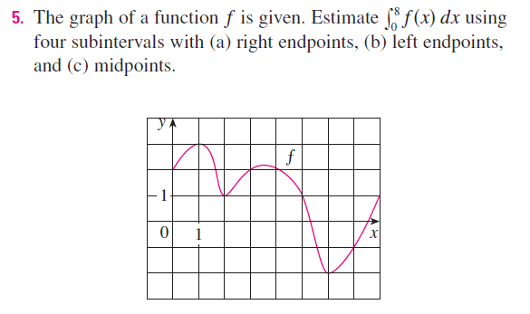 Solved 5. The graph of a function f is given. Estimate * | Chegg.com