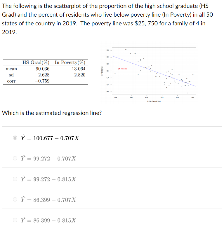 Solved The following is the scatterplot of the proportion of | Chegg.com