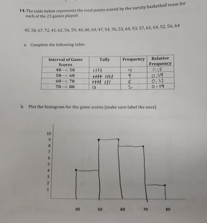 Solved 14. The table below represents the total points | Chegg.com