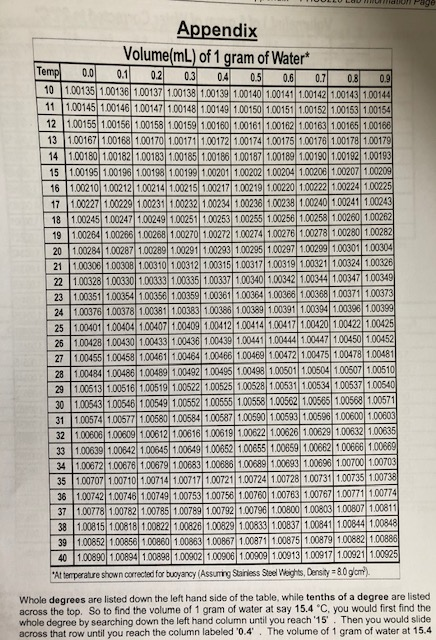 Appendix Volume(mL) of 1 gram of Water* Templ 0.01 | Chegg.com
