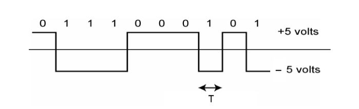 Solved 1) Consider the digital signal representing the bit | Chegg.com