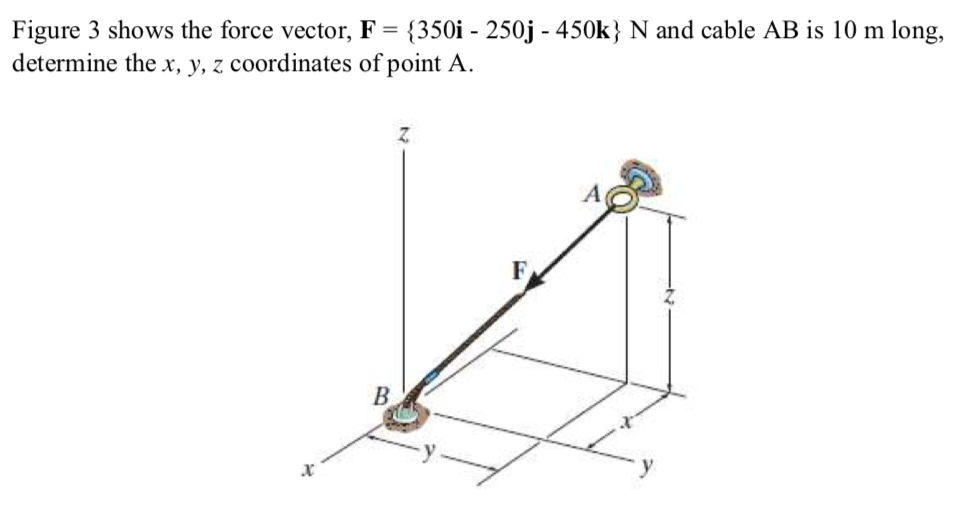 Solved Figure 3 shows the force vector, F 350i 250j - 450k) | Chegg.com