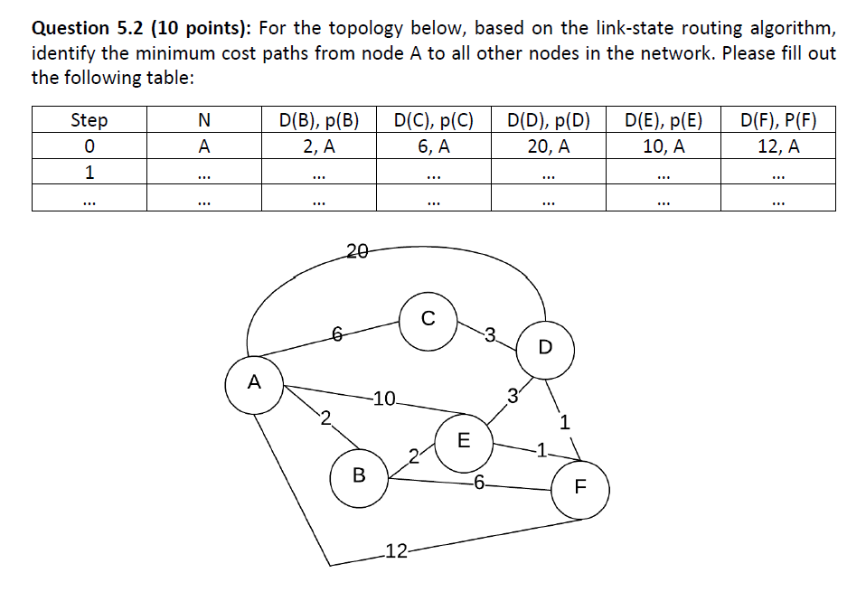 Solved Question 5.2 (10 points): For the topology below, | Chegg.com
