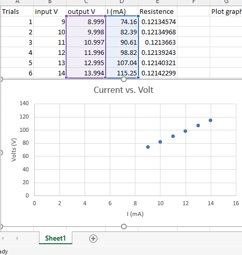 Solved Trials Plot graph 9 N input V output V_(mA) | Chegg.com