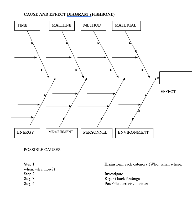 Solved CAUSE AND EFFECT DIAGRAM (FISHBONE)POSSIBLE | Chegg.com