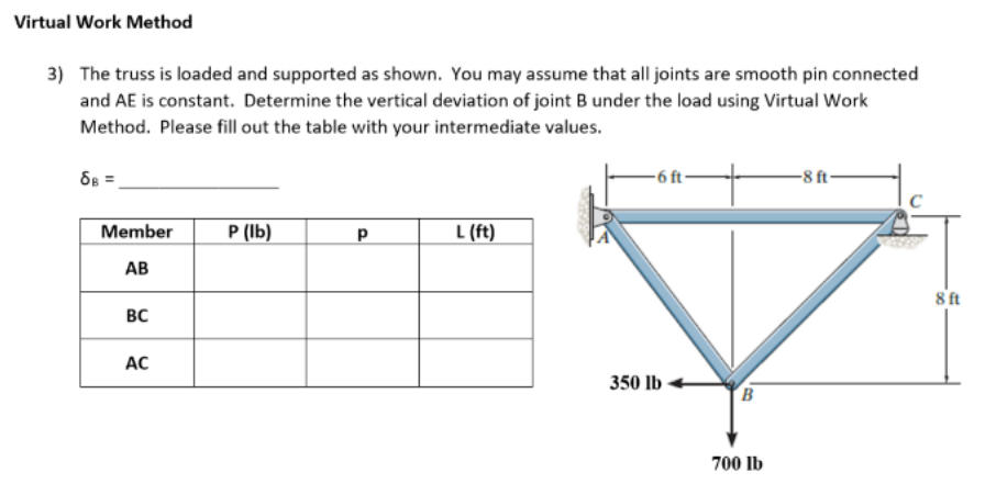 Solved Virtual Work Method 3) The truss is loaded and | Chegg.com
