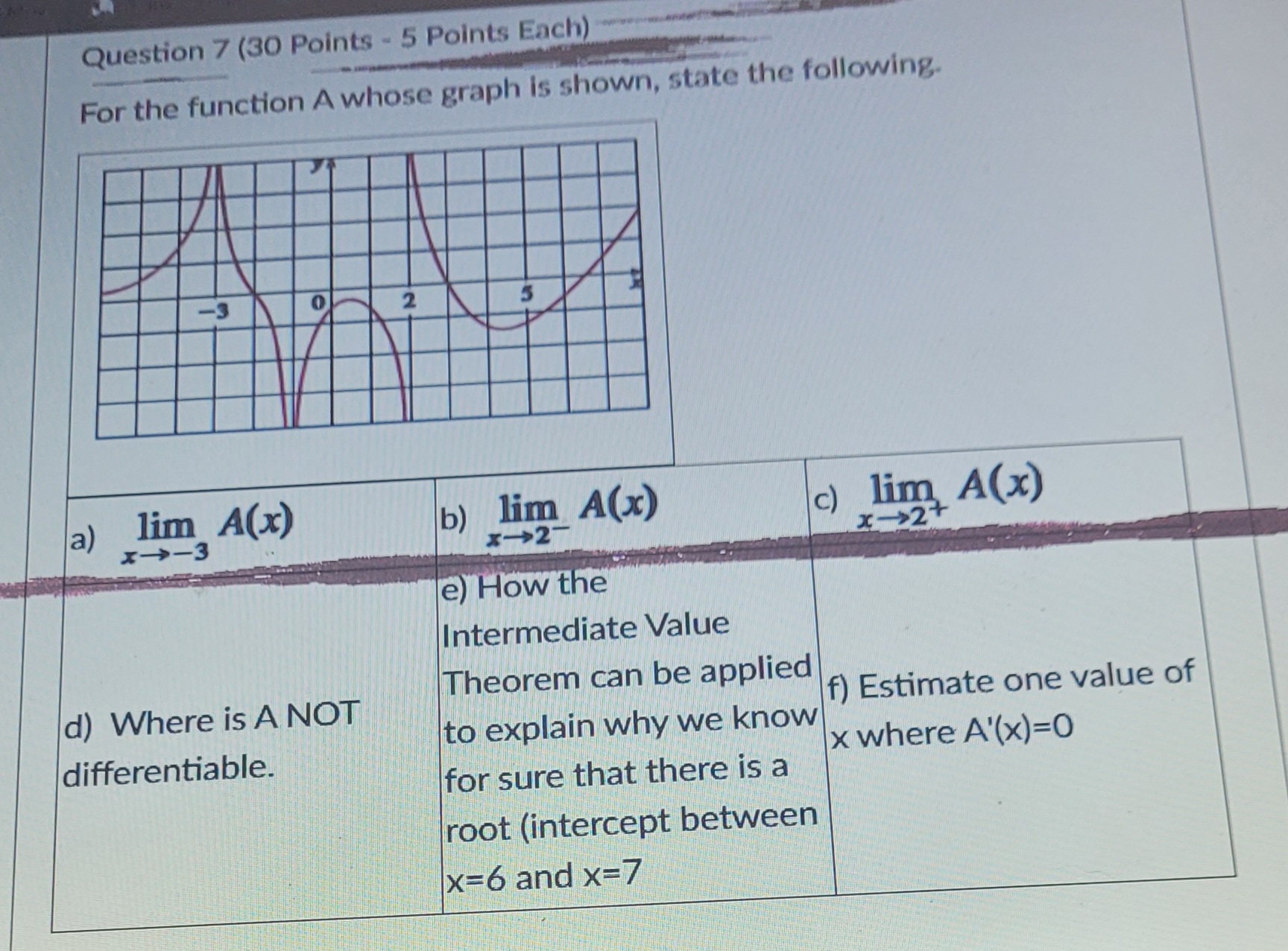 Solved For the function A whose graph is shown, state the | Chegg.com