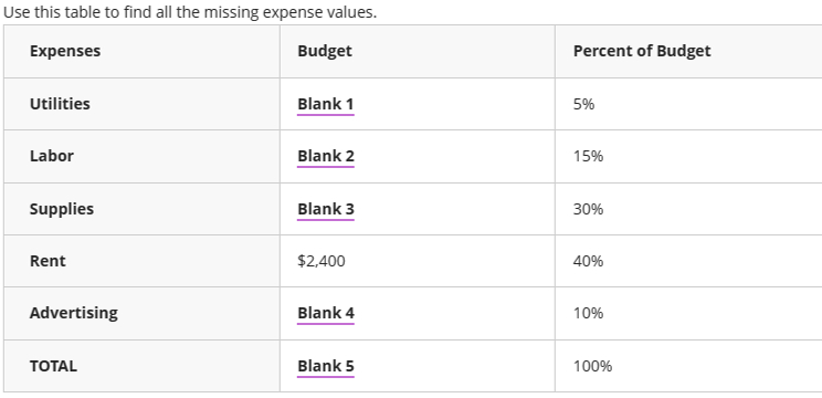 Solved Use this table to find all the missing expense | Chegg.com