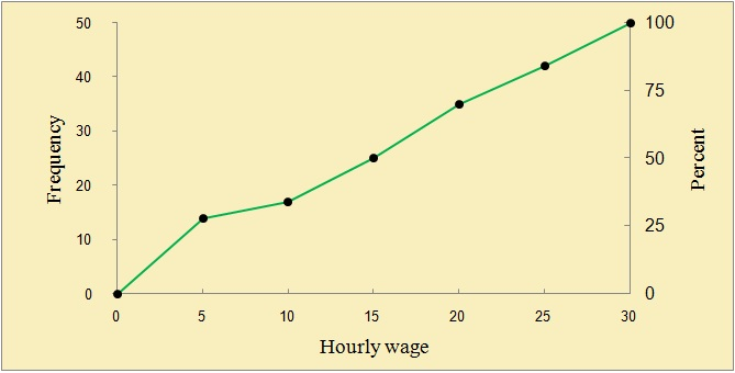 Solved The following cumulative frequency polygon shows the | Chegg.com
