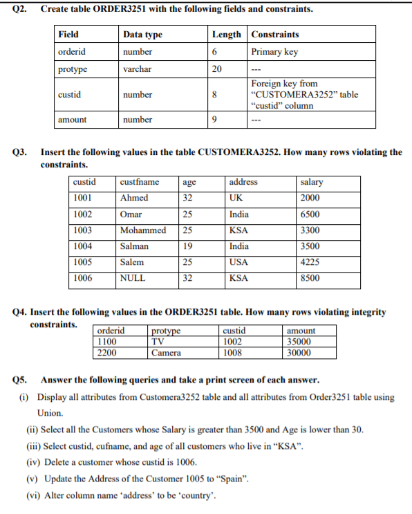 Solved Q1. Create table CUSTOMERA3252 with the following | Chegg.com