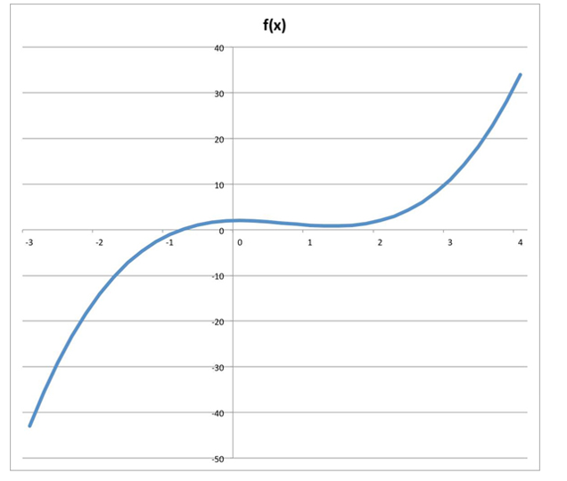 Solved Suppose a function ƒ(x) has the following graph. | Chegg.com