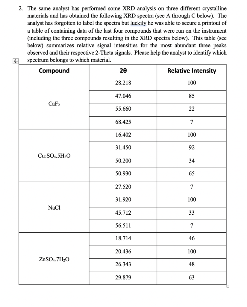 Solved 2. The same analyst has performed some XRD analysis | Chegg.com
