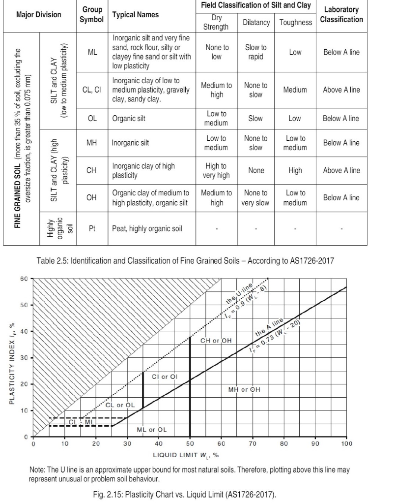 Solved Given the particle size distribution plot below, | Chegg.com