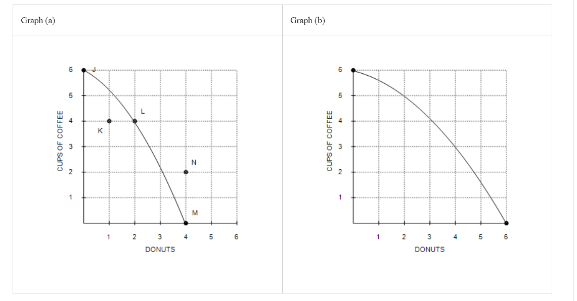 Solved Refer to Figure 2-4, Graph (a). The movement from | Chegg.com