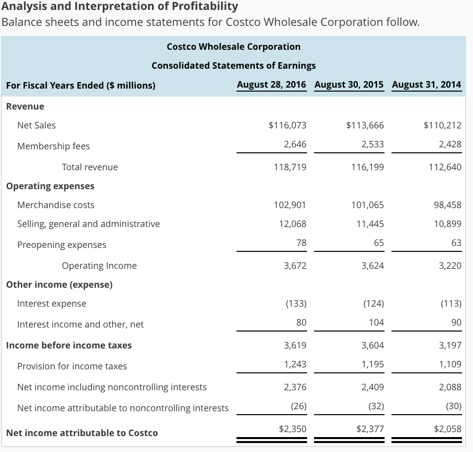 Analysis and Interpretation of Profitability Balance | Chegg.com