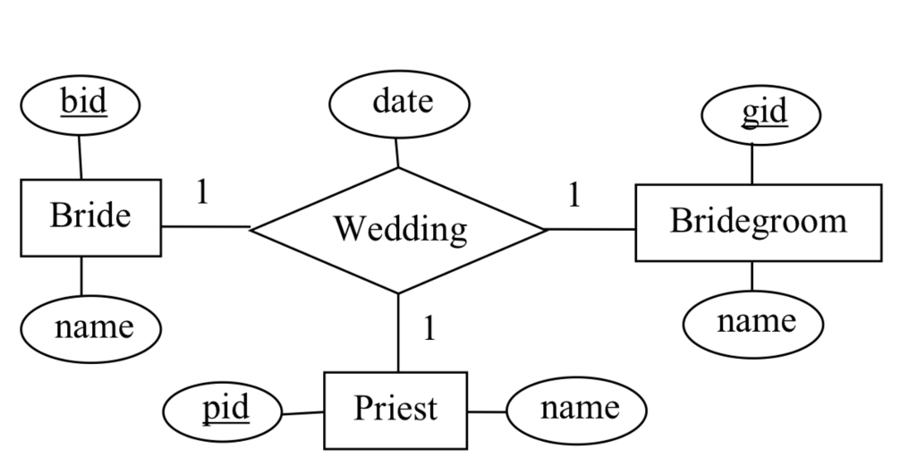 Solved [ER-to-relational schema mapping] In the following ER | Chegg.com