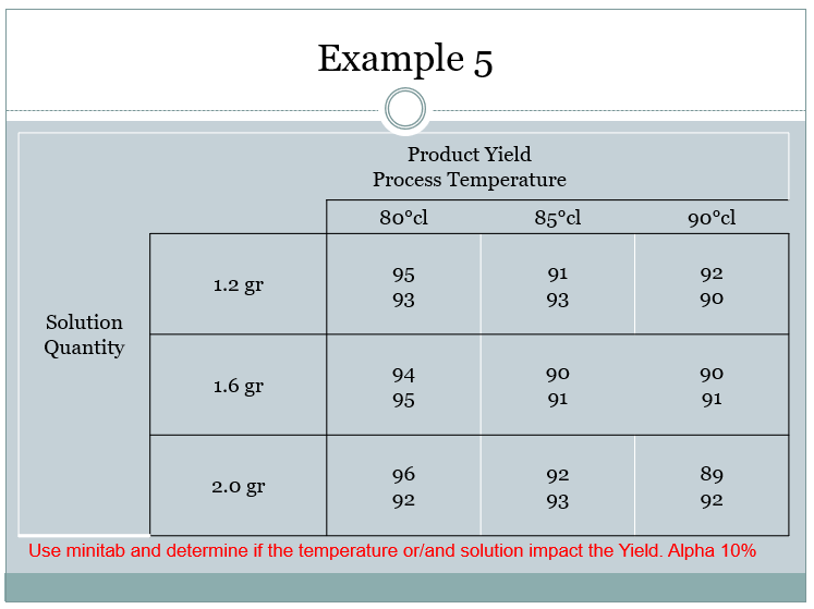 Solved Example 5 Product Yield Process Temperature 80°c 85°c | Chegg.com