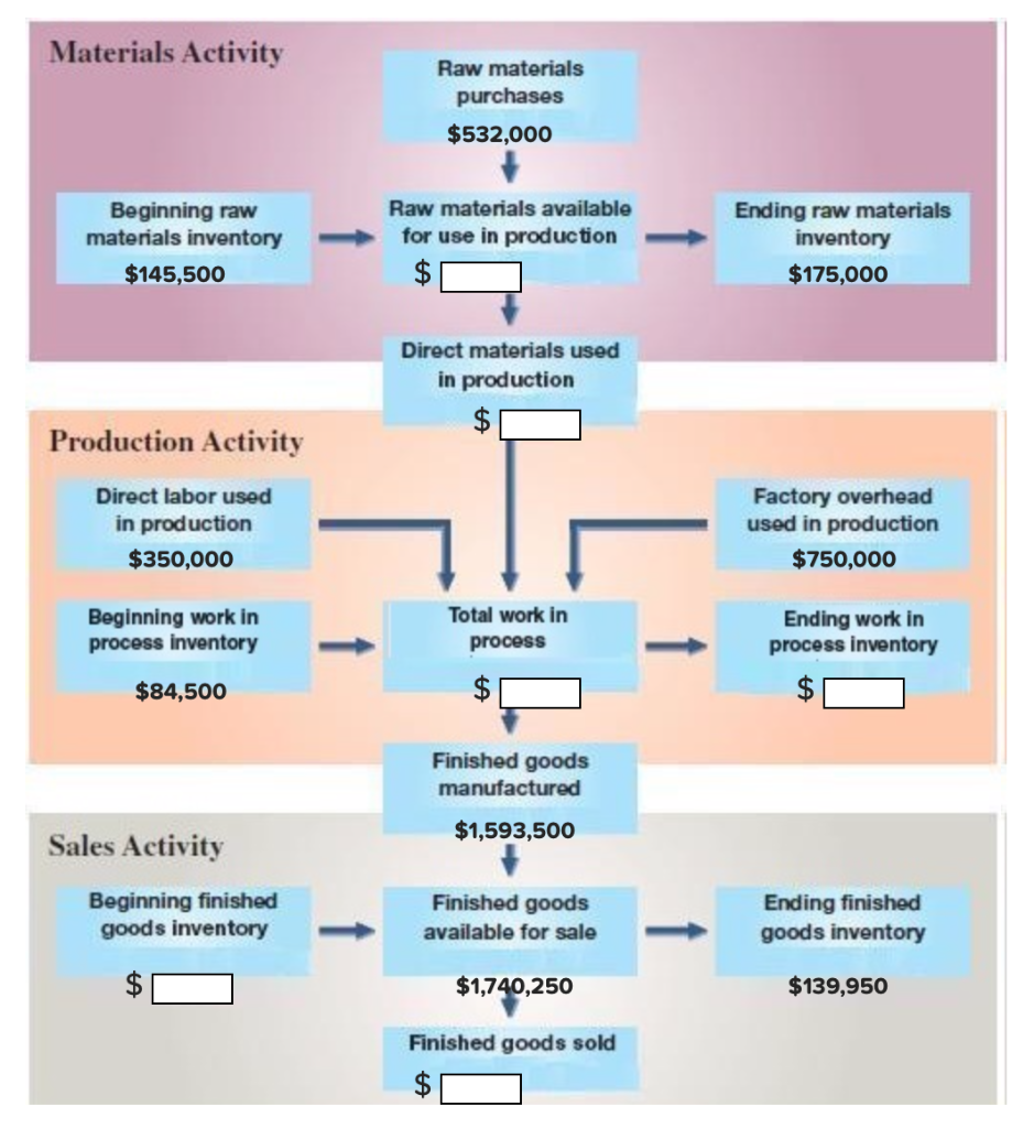 Solved Materials Activity Raw materials purchases $532,000 | Chegg.com