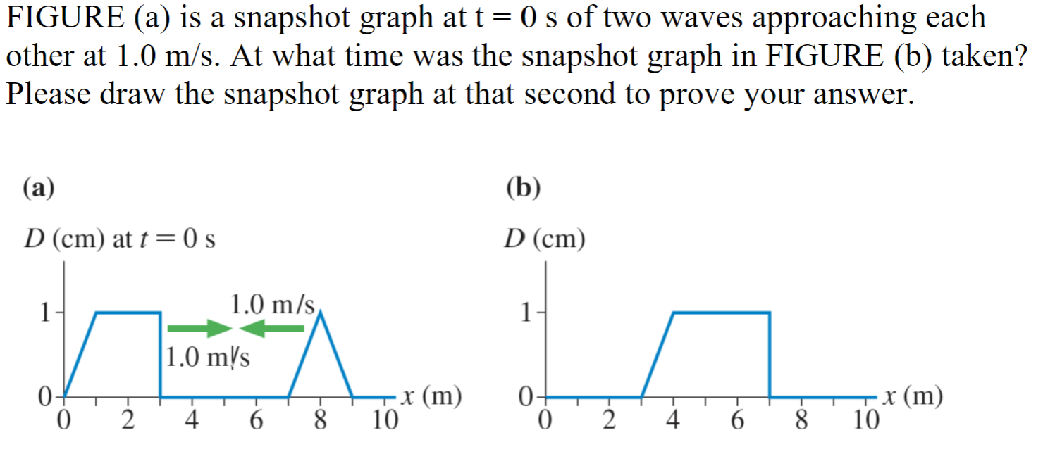 Solved FIGURE (a) is a snapshot graph at t=0 s of two waves | Chegg.com