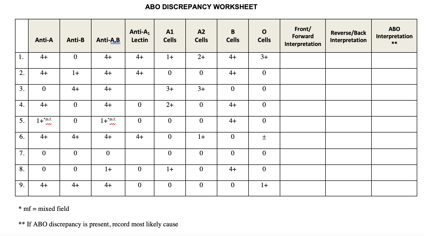 ABO DISCREPANCY WORKSHEET Anti-A1 Lectin A1 Cells A2 | Chegg.com