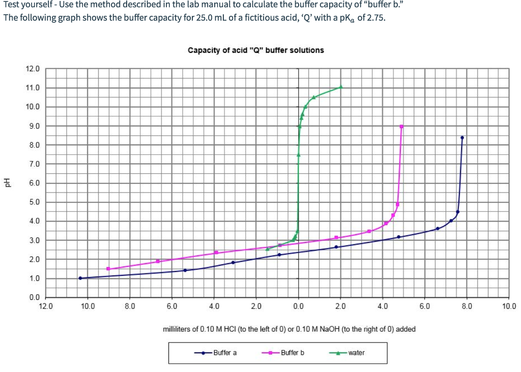 Solved Test yourself - Use the method described in the lab | Chegg.com