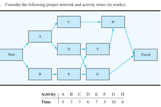 Solved Identify the critical path. How much time will be | Chegg.com