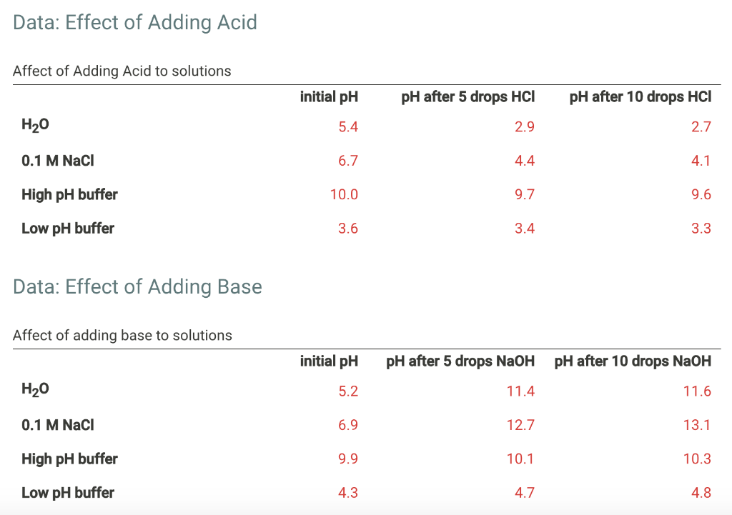 Solved Data: Determining pH Determining pH in different | Chegg.com
