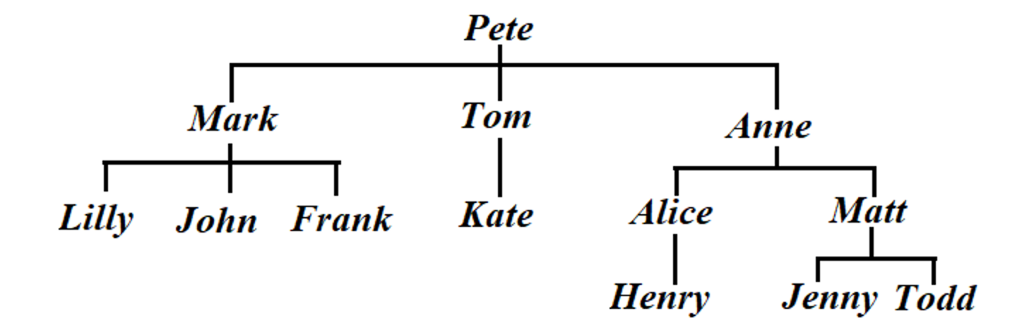Use logical language Prolog. Use SWISH (SWI Prolog | Chegg.com