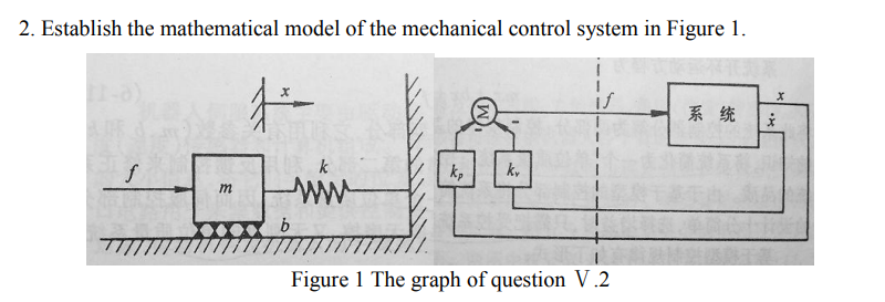 Solved 2. Establish the mathematical model of the mechanical | Chegg.com