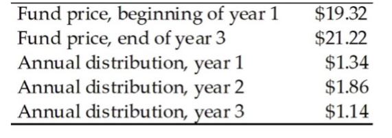 Solved What is the average annual compound rate of return | Chegg.com