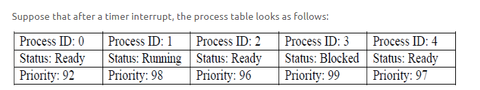 Solved Suppose that after a timer interrupt, the process | Chegg.com
