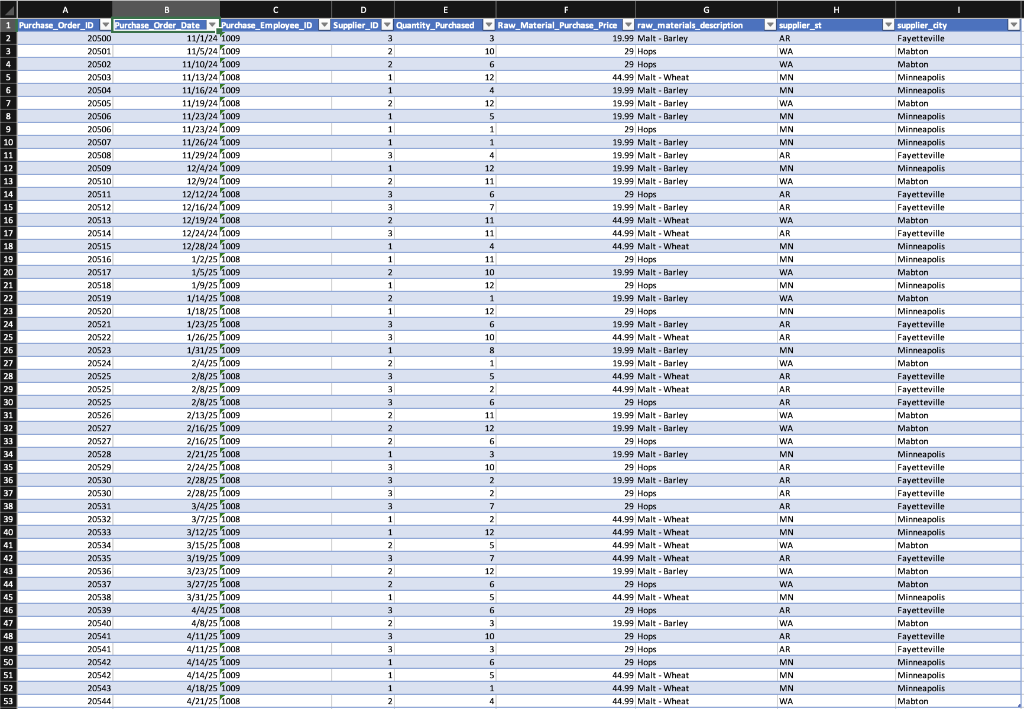 Solved 1. How does SUM vs COUNT impact the way you analyze | Chegg.com