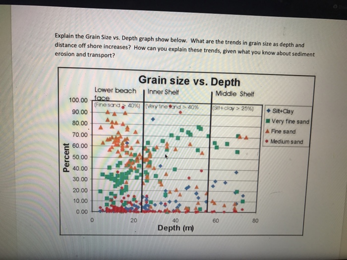 Solved Explain the Grain Size vs. Depth graph show below. | Chegg.com