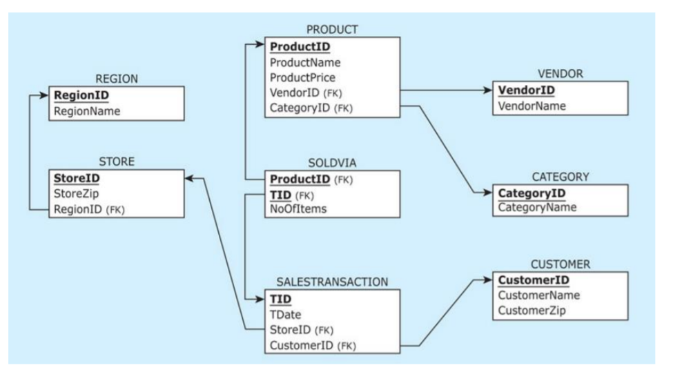 Solved PRODUCT ProductID ProductName ProductPrice VendorID | Chegg.com