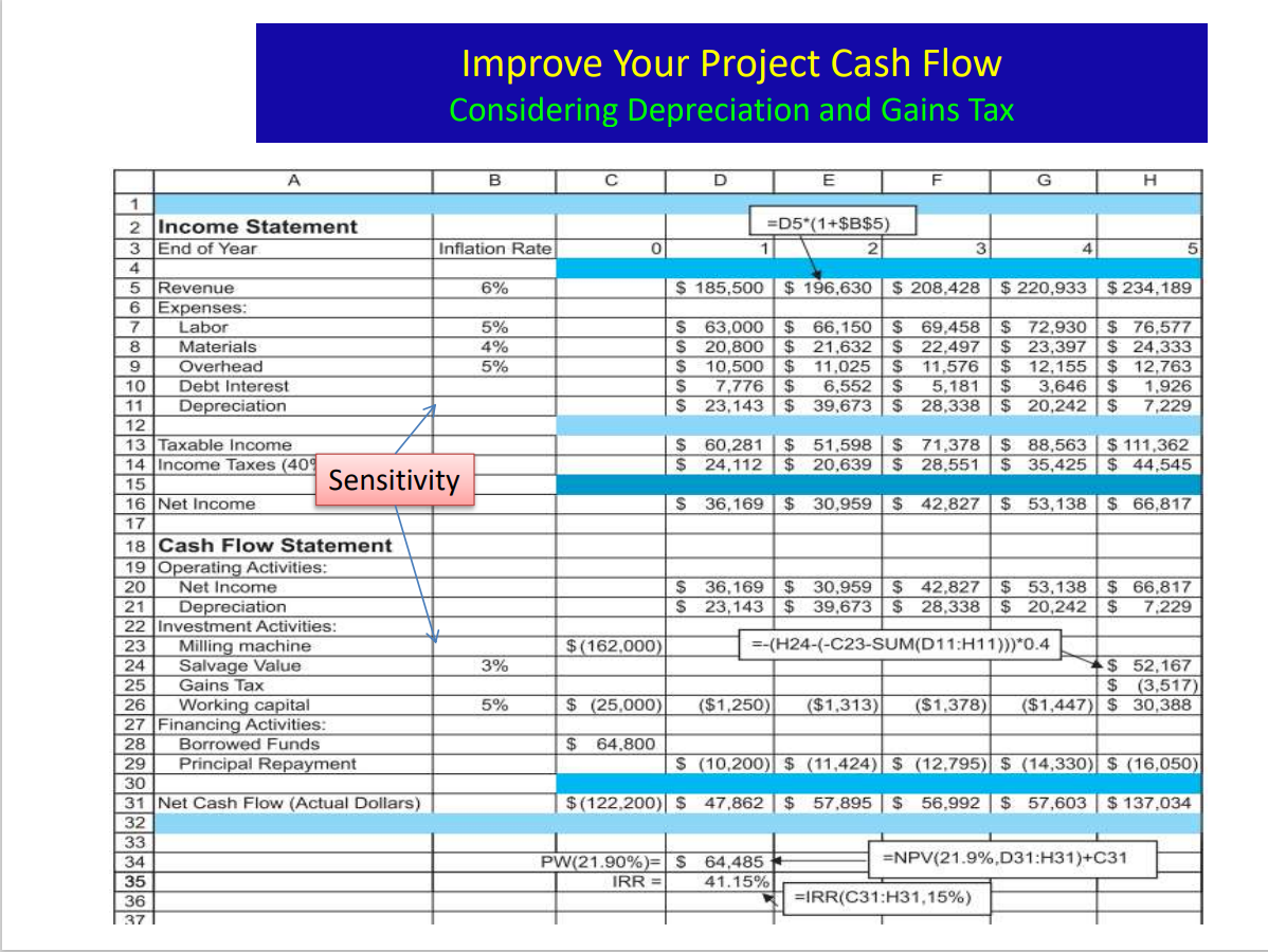 Improve Your Project Cash Flow Considering | Chegg.com