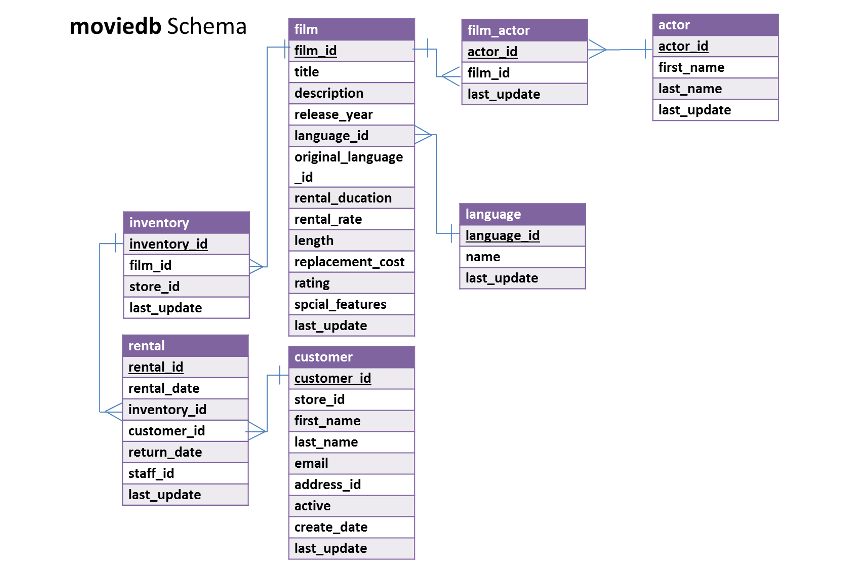 ANSWER SHEET Assignment #2: SQL Part 1 - Getting Data | Chegg.com