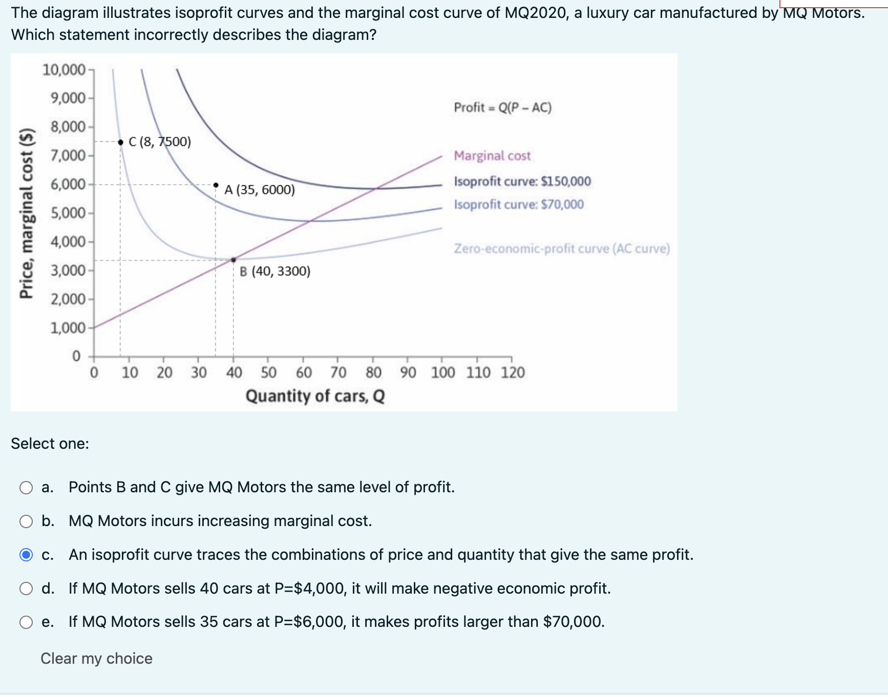 Solved The diagram illustrates isoprofit curves and the | Chegg.com