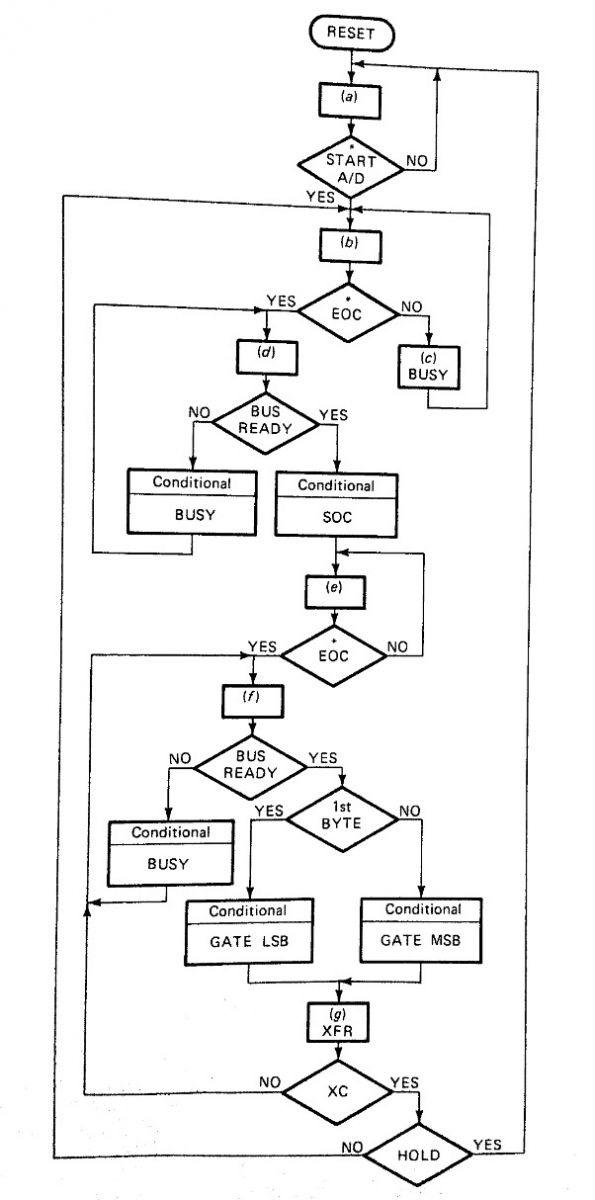 Convert the following detailed flow diagram into the | Chegg.com
